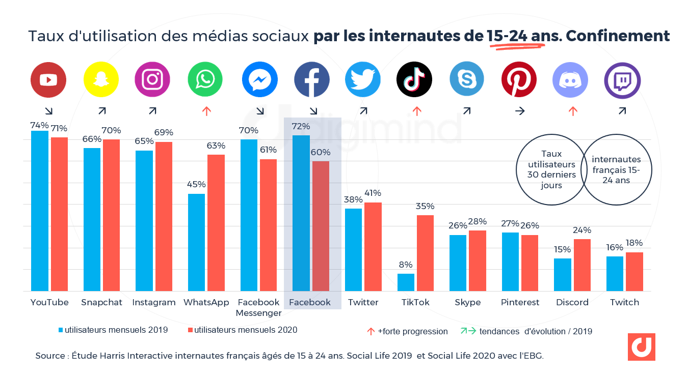 Facebook Les Chiffres Essentiels En 2020 En France Et Dans Le Monde